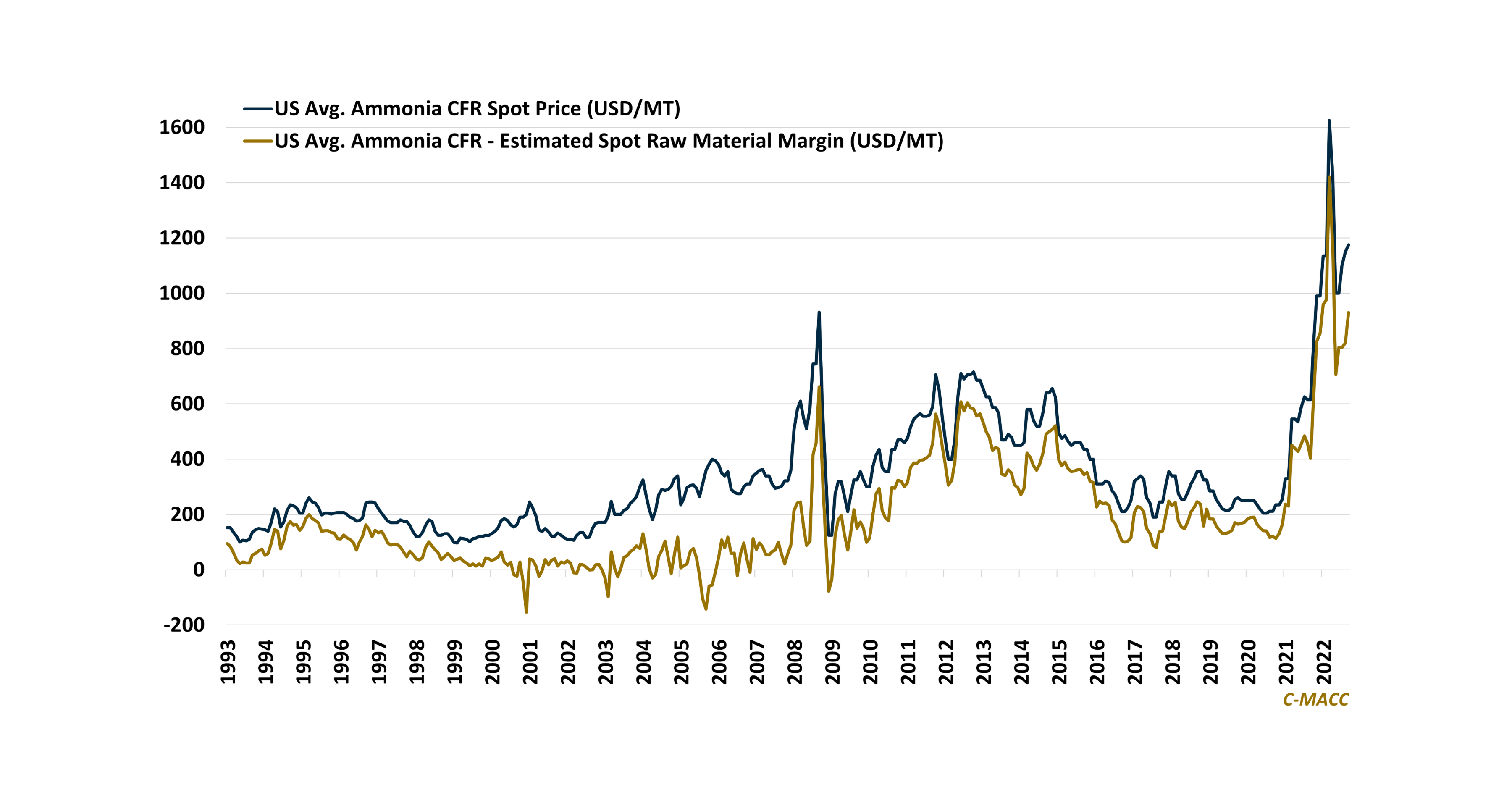 Global Chemical Update – Ammonia Remains A Winner – C-MACC