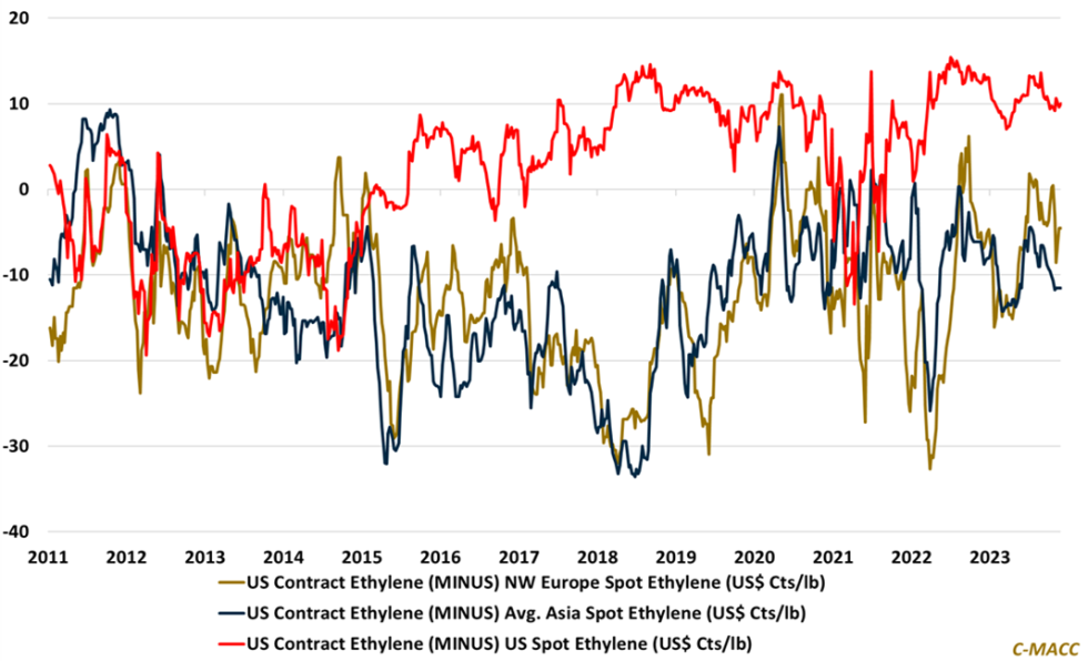 North America Ethylene Chain Cost Advantage Significant To Asia ...