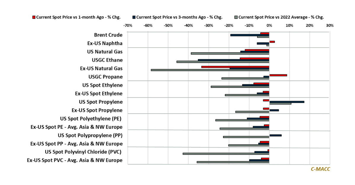 Back To Life, Back To Reality – Global Chemical Update – C-MACC