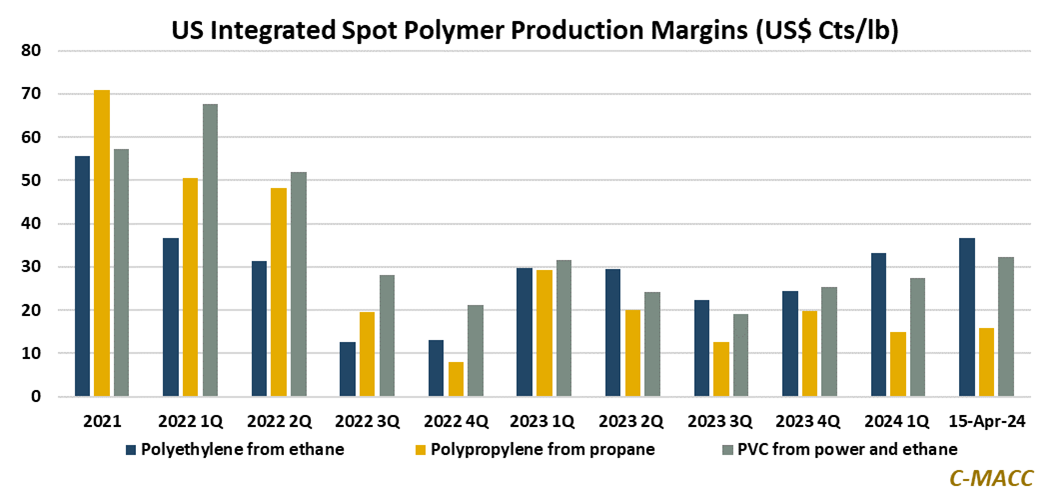 Most US Integrated Polymer Margins Remain Above Their 1Q24 Average ...