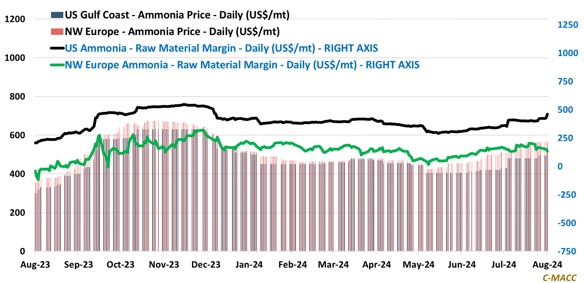 Global Ammonia Price Strength: Good for US Producers, Bad for Farmers ...
