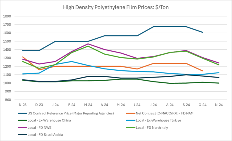 Polyethylene 2025 and Beyond: Possibly Years of Dramatic Change; Global ...