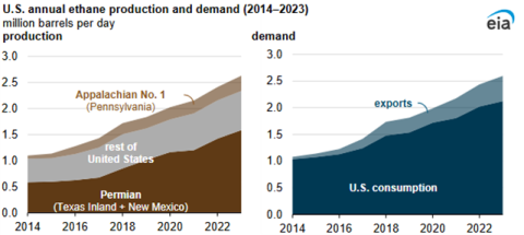 Polyethylene 2025 and Beyond: Possibly Years of Dramatic Change; Global ...