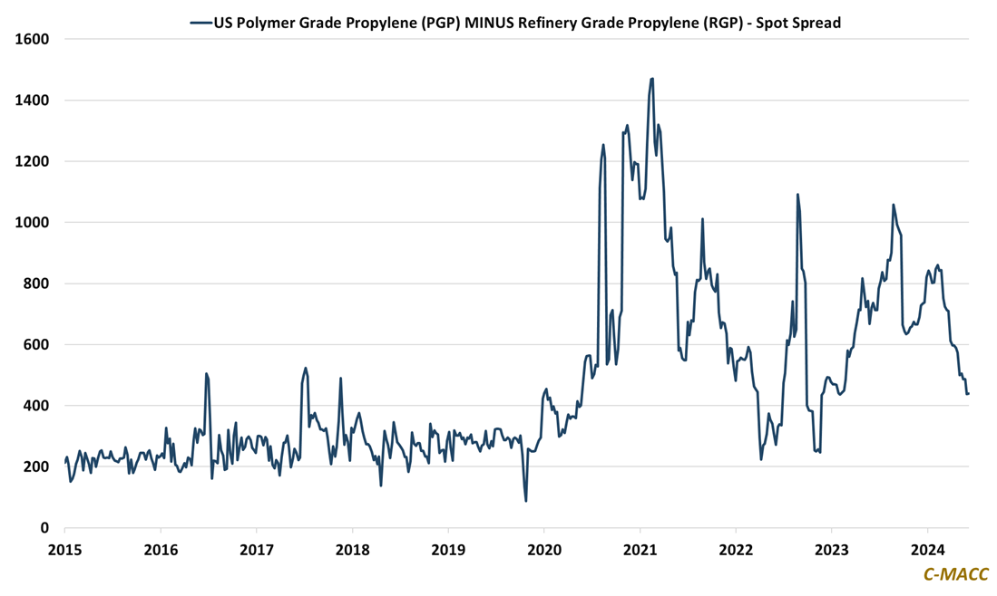 Bittersweet Symphony – Global Spot PP Prices Fall, While US Spot PE ...