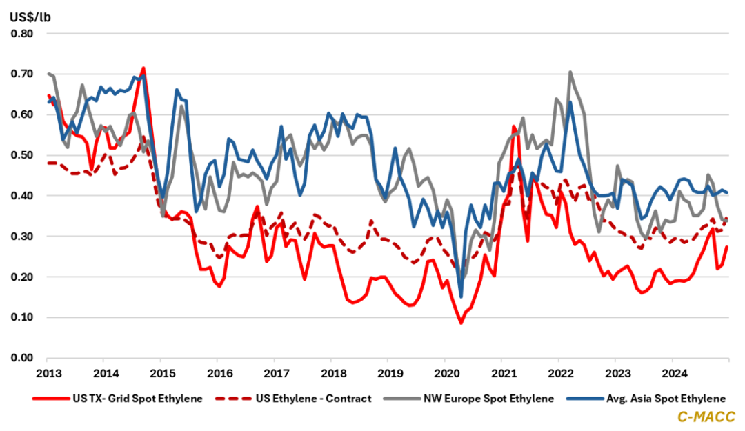 The Supply Job: Cost Advantaged US Ethane/Ethylene Exports, Europe SAF ...