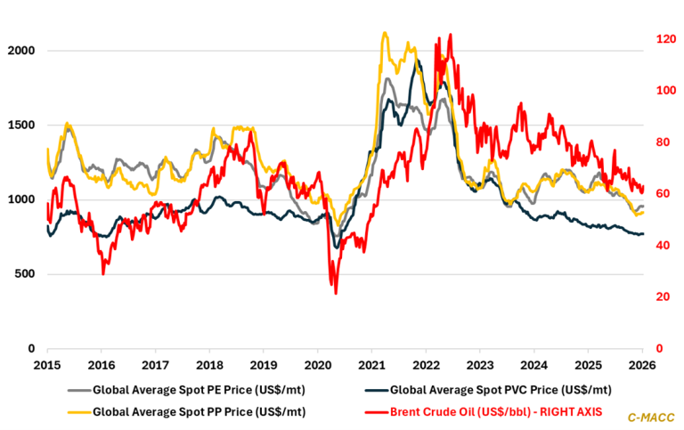 Resin To Riches: Weekly Plastic Market Insights – C-MACC