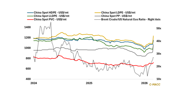Polymer Global Analysis – C-MACC